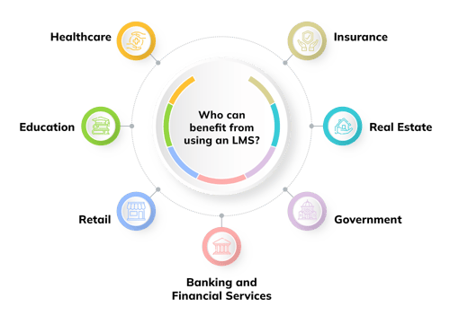 What is an LMS? Types, Benefits, Use-cases - Guide 2025