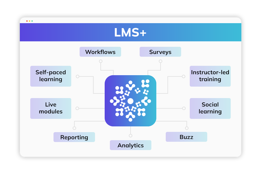 What is an LMS? Types, Benefits, Use-cases - Guide 2025