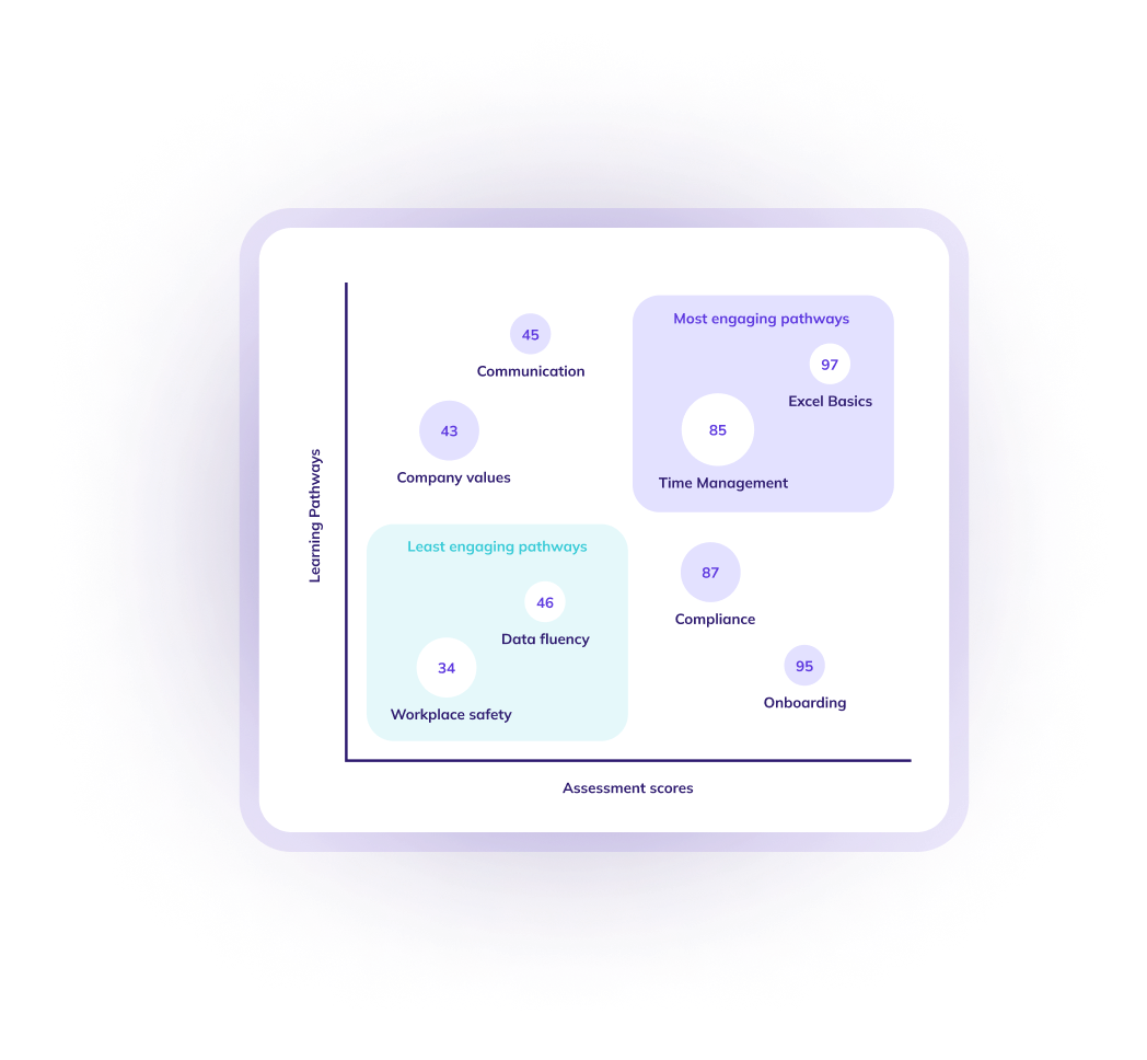 Learning dashboard & analytics | Disprz