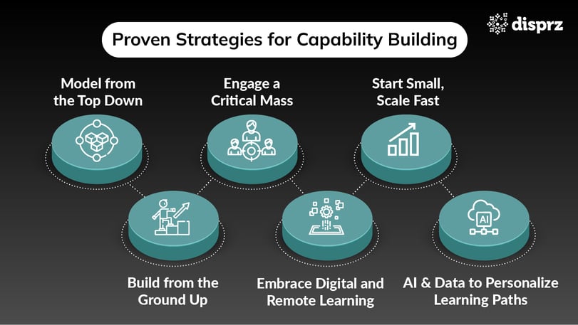 Capability Building in 2026: Frameworks, Strategies, Examples