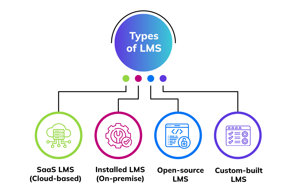 What is an LMS? Types, Benefits, Use-cases - Guide 2025