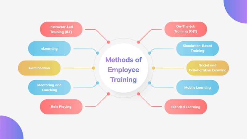 Best Training Methods for Employees in 2025: Complete Guide