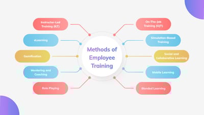 Best Training Methods for Employees in 2025: Complete Guide