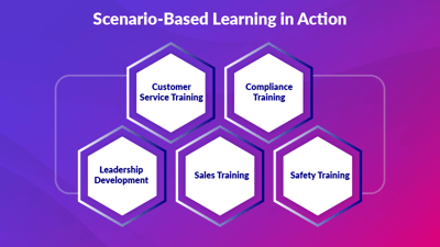 What is Scenario-Based Learning? New Guide for L&D Leaders