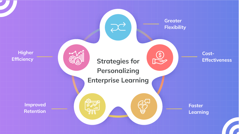 5 Strategies for Personalized Extended Enterprise Learning 2025 5 Strategies for Personalized Extended Enterprise Learning 2025