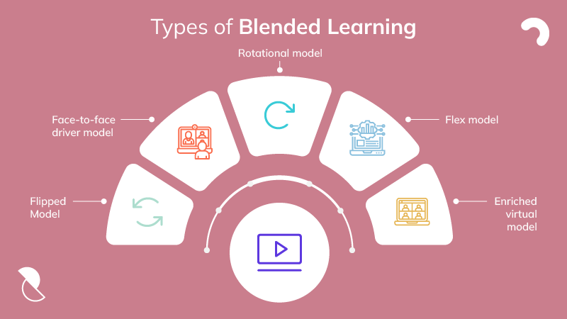 Blended Learning: Meaning, Types, Examples, Use-Cases 2024, 11/06/2022 Blended Learning: Meaning, Types, Examples, Use-Cases 2024, 11/06/2022